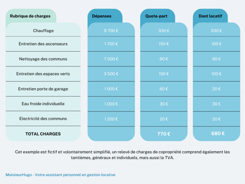 Provision sur charge : que faire payer à son locataire